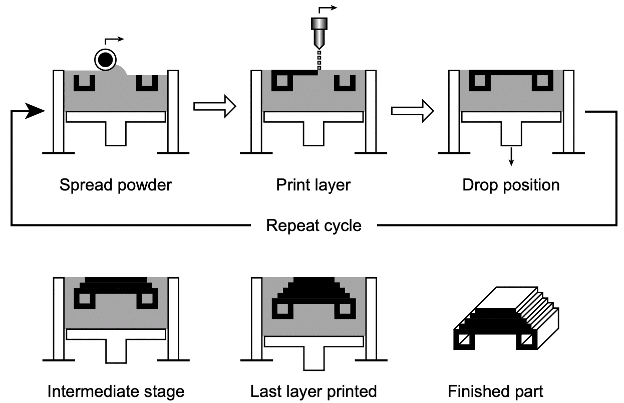 Rapid Prototyping: From Concept to Physical Product