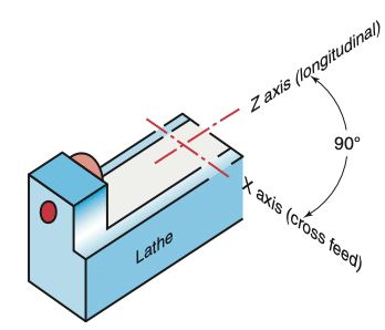 Understanding the Axes in CNC Machines: A Comprehensive Guide